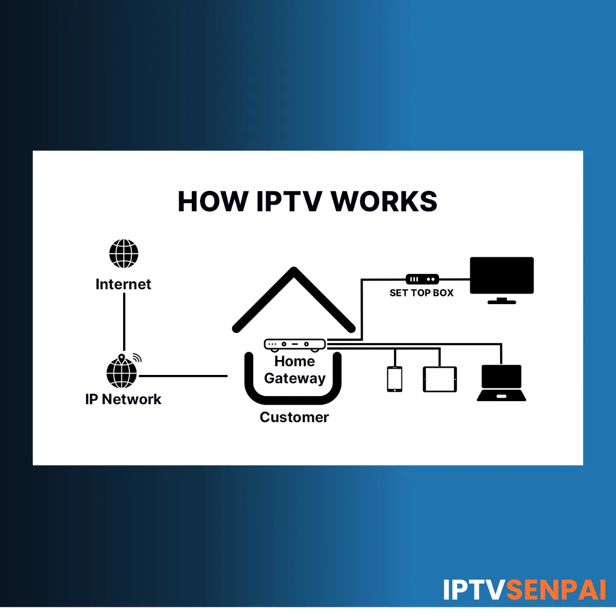 What is IPTV and How Does it Work | Set up, Risks, Features.